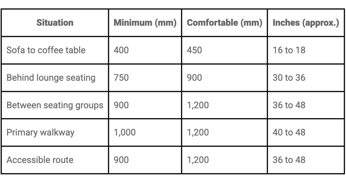 Minimum Circulation Width Lounge: Clearances & Checklist | Arcedior